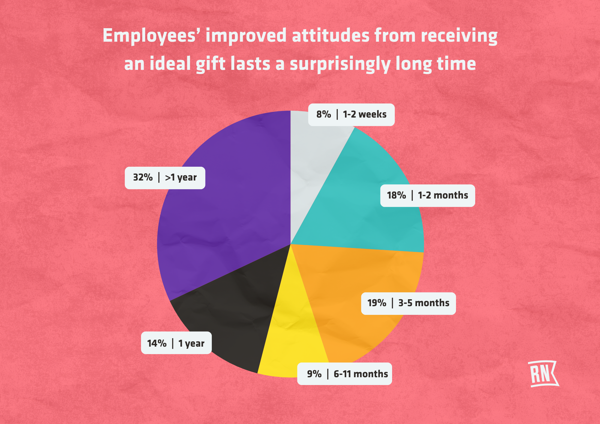 Employee Appreciation Best Practices For The Holiday Season - RecogNation